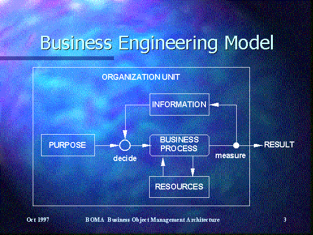 Business Engineering Model
